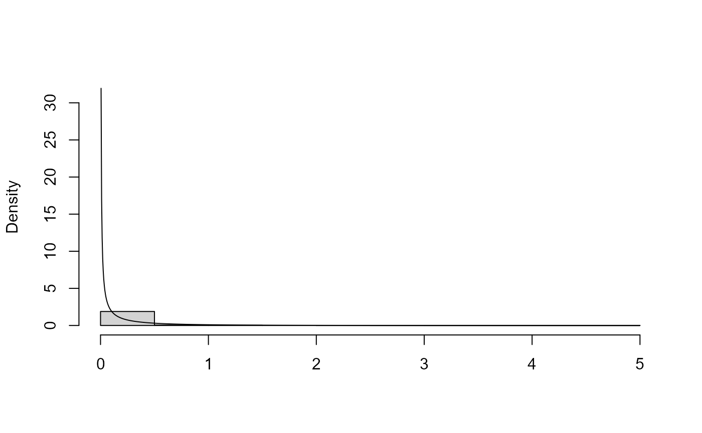 Introducing Rust Ratio Of Uniforms Simulation With Transformation • Rust