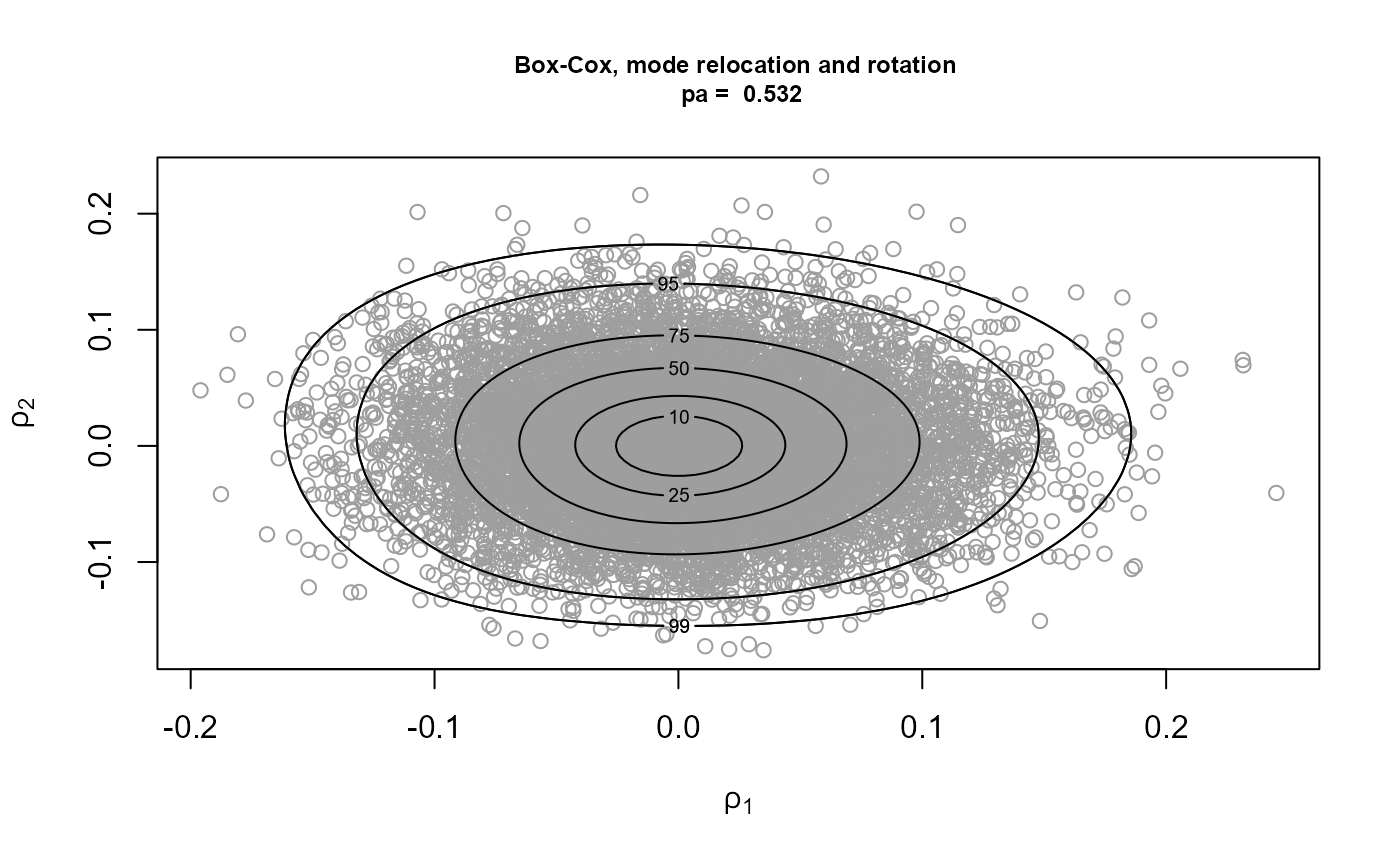 Introducing Rust Ratio Of Uniforms Simulation With Transformation • Rust
