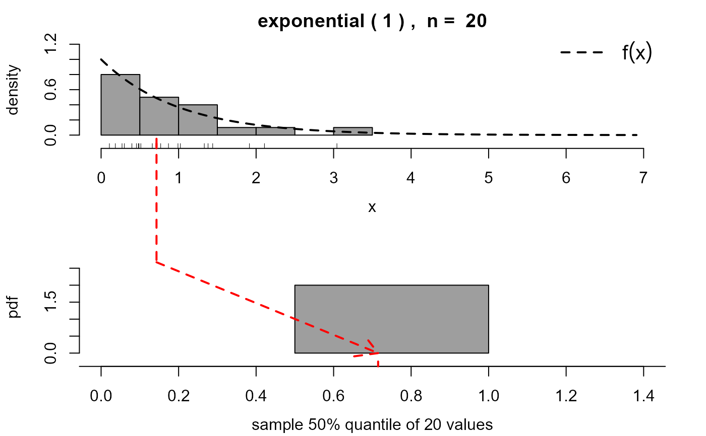 Central Limit Theorem (CLT) for sample quantiles — cltq • smovie