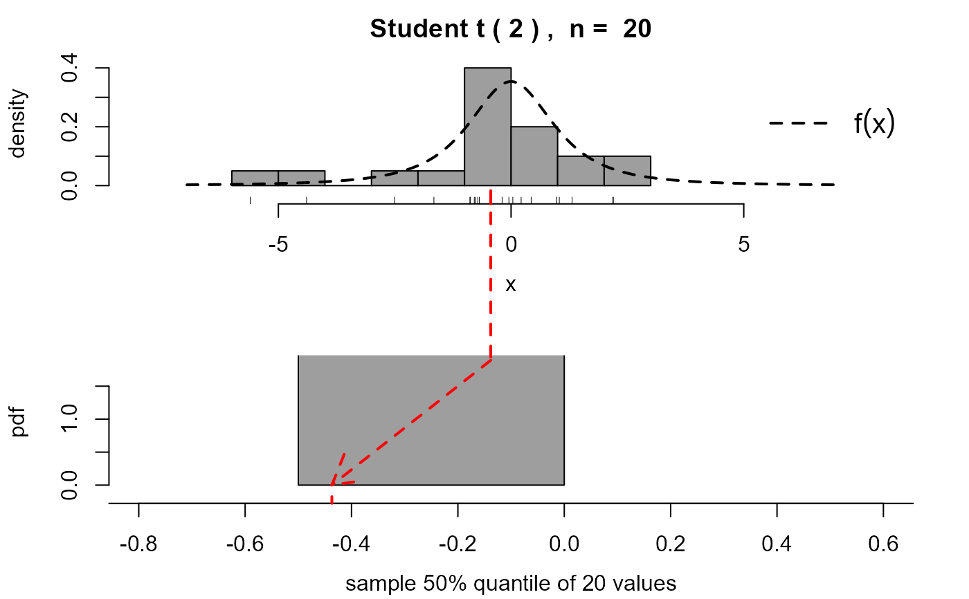 Central Limit Theorem (CLT) for sample quantiles — cltq • smovie